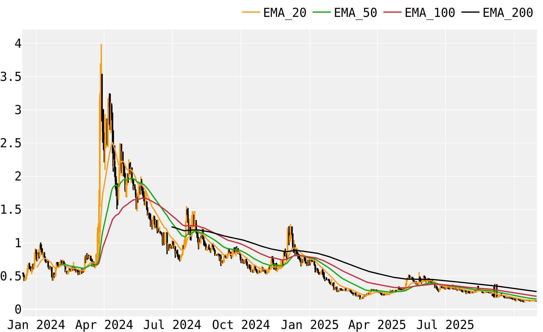 Soil SOIL Exponential moving averages
