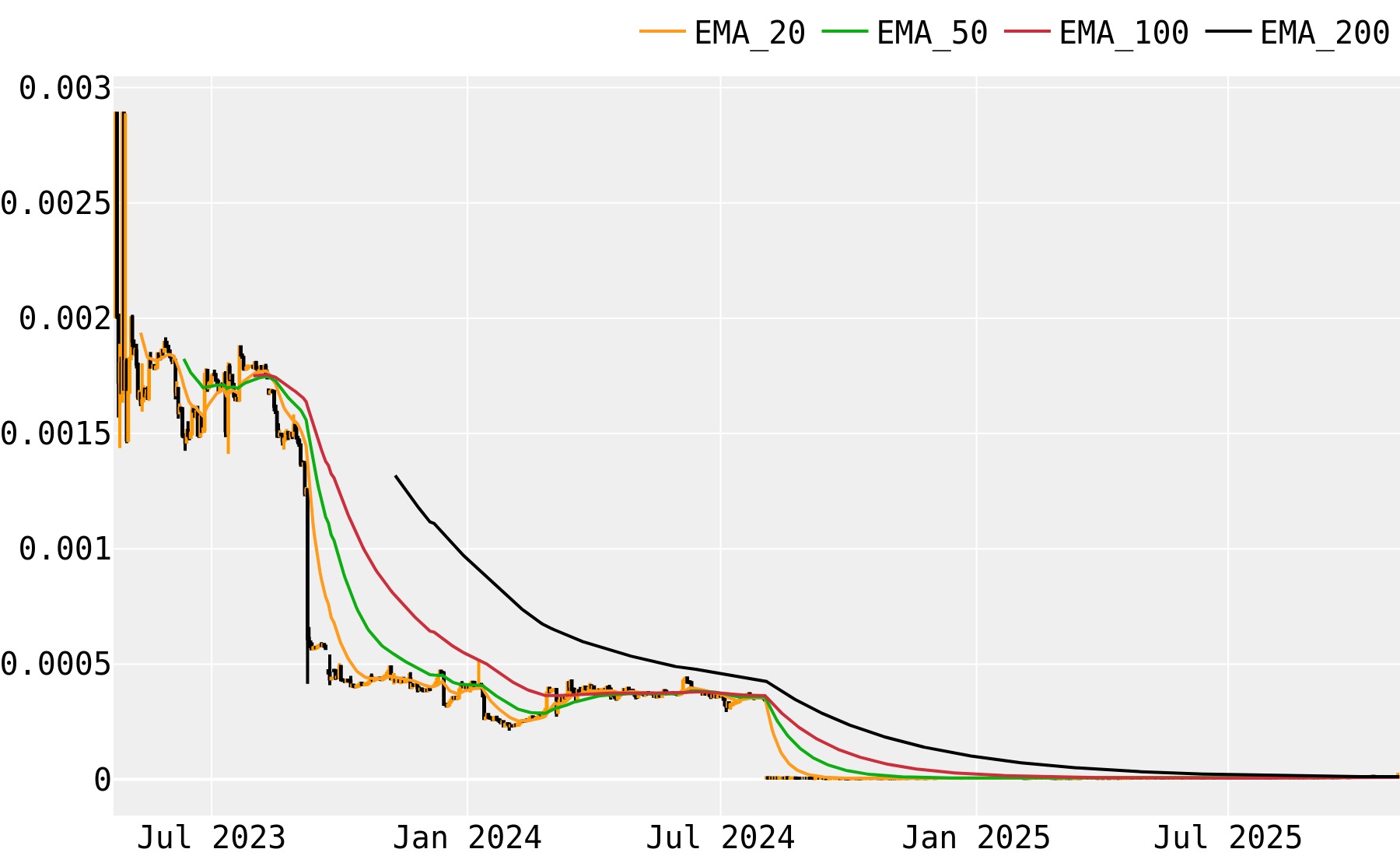 SokuSwap SOKU Exponential moving averages