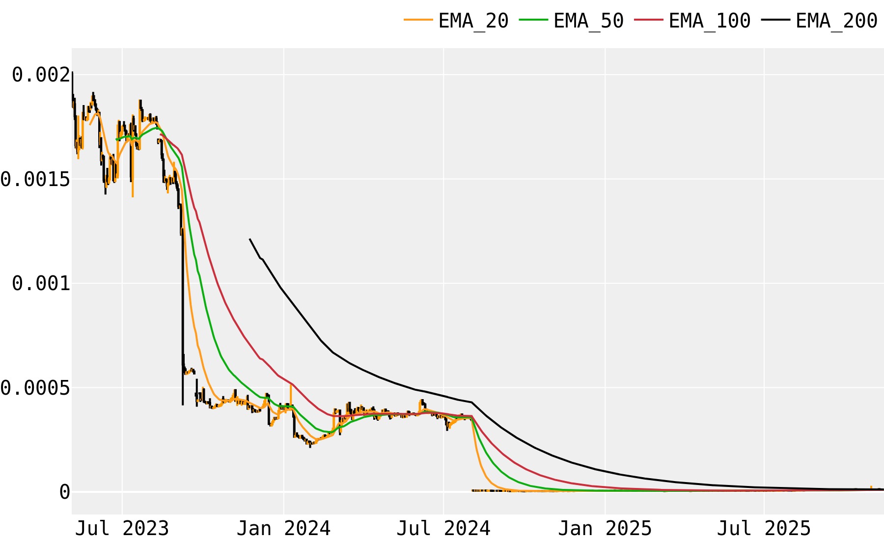SokuSwap SOKU Exponential moving averages