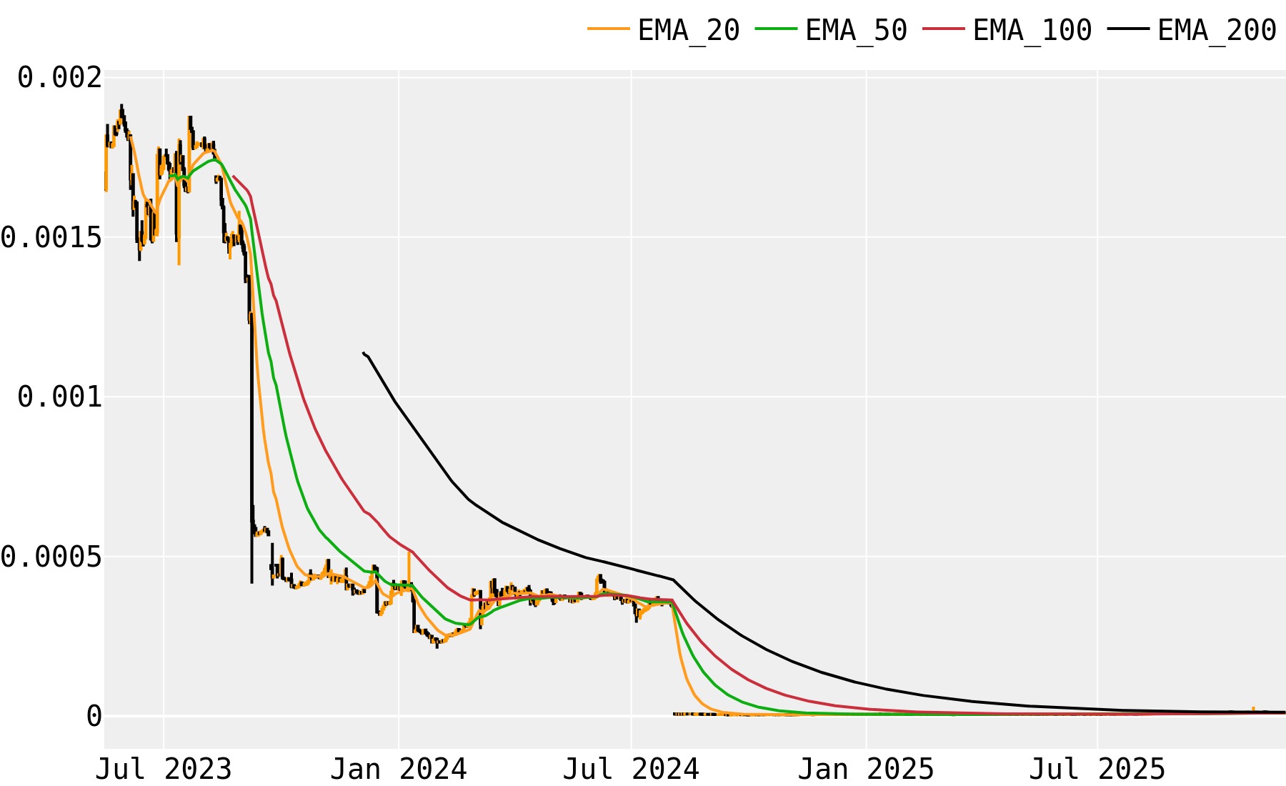 SokuSwap SOKU Exponential moving averages