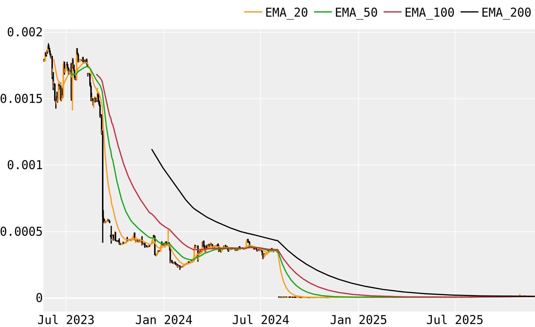SokuSwap SOKU Exponential moving averages