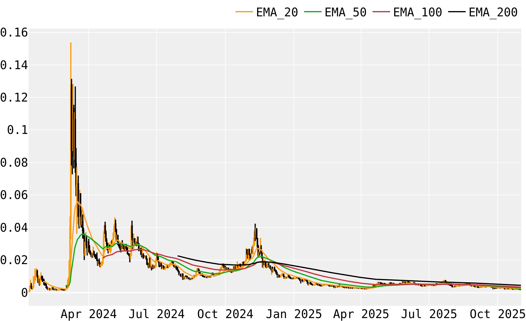 Solama SOLAMA Экспоненциальные скользящие средние