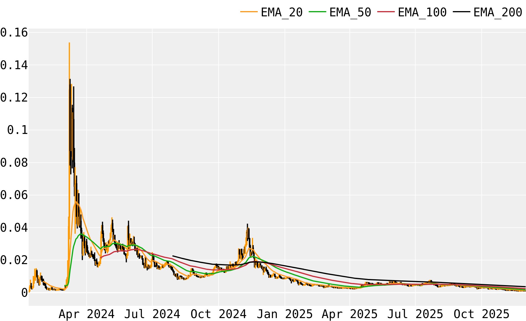 Solama SOLAMA Exponential moving averages