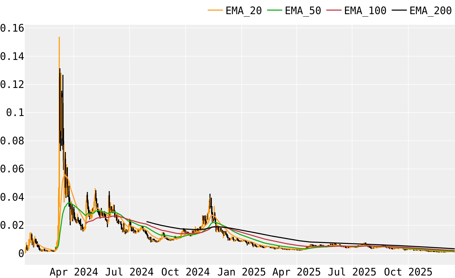Solama SOLAMA Экспоненциальные скользящие средние