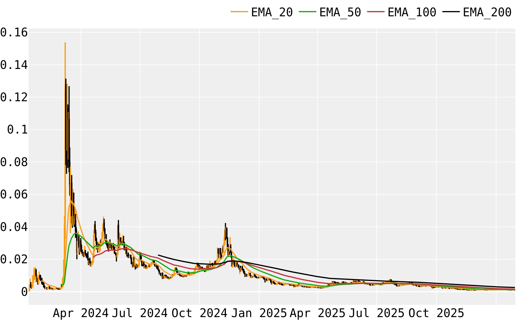 Solama SOLAMA Экспоненциальные скользящие средние