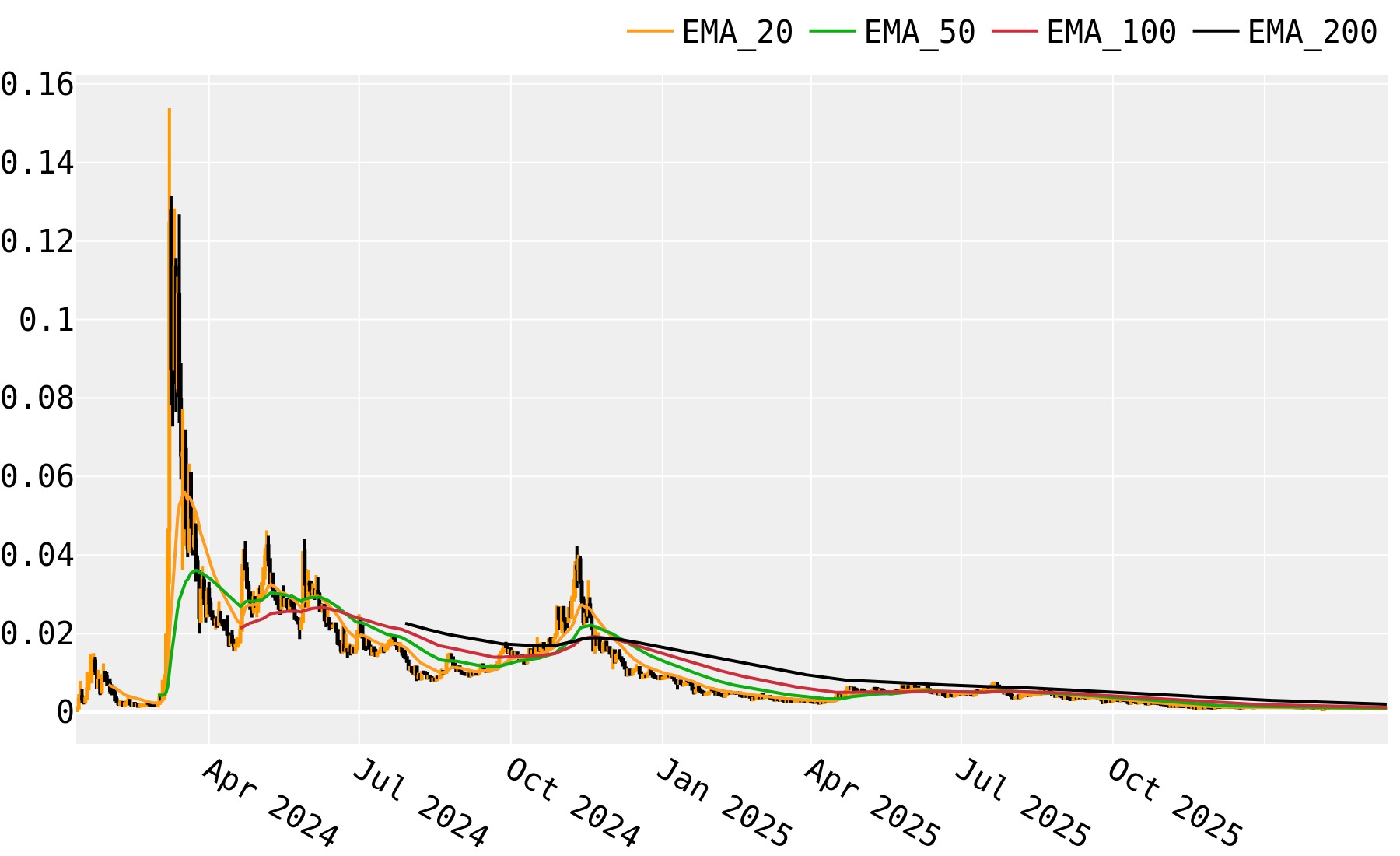 Solama SOLAMA Экспоненциальные скользящие средние