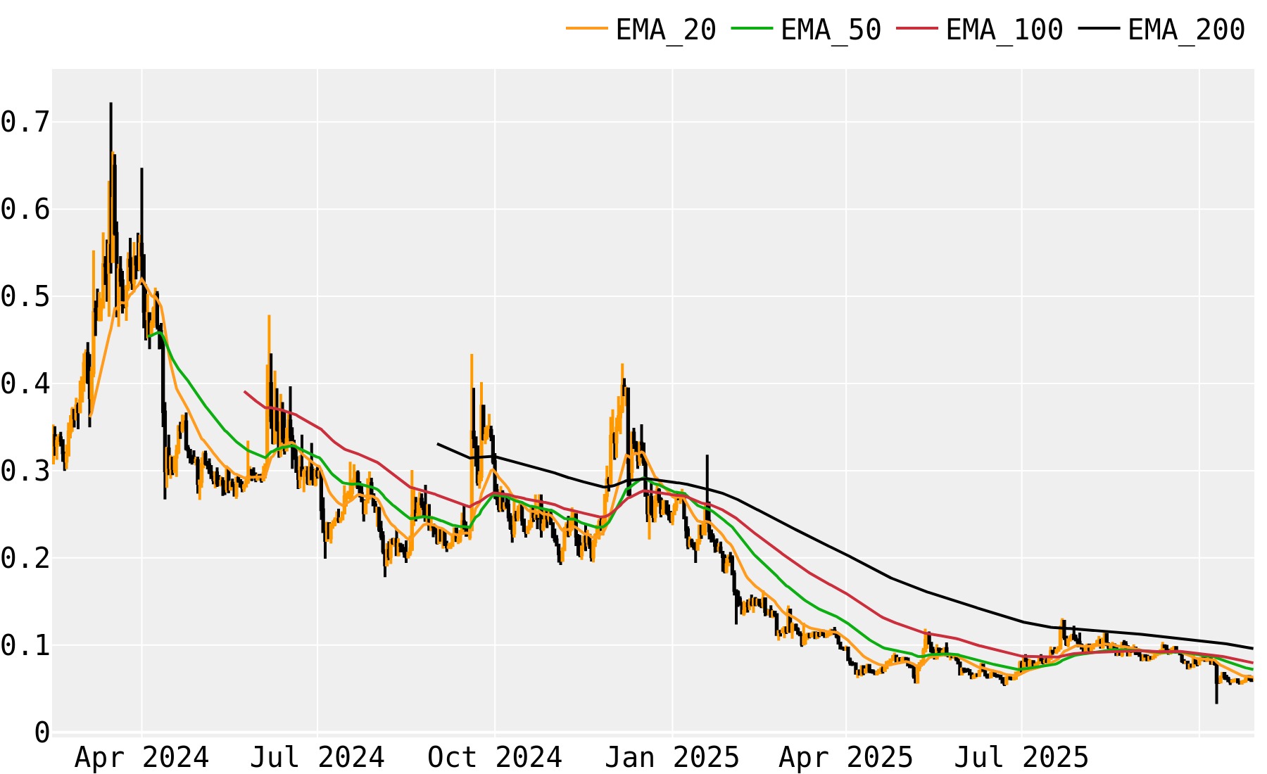 Solana Name Service FIDA Exponential moving averages