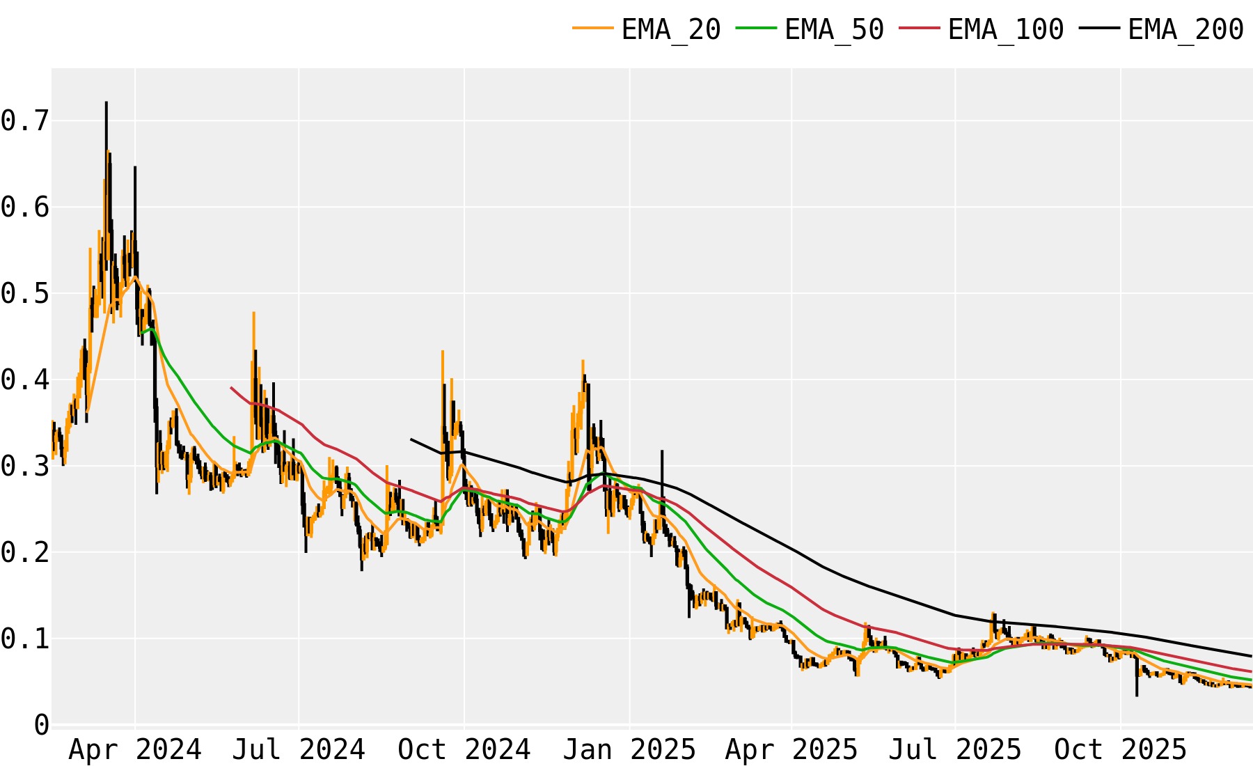 Solana Name Service FIDA Exponential moving averages