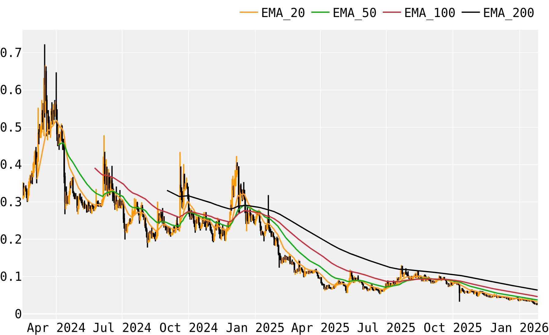 Solana Name Service FIDA Экспоненциальные скользящие средние