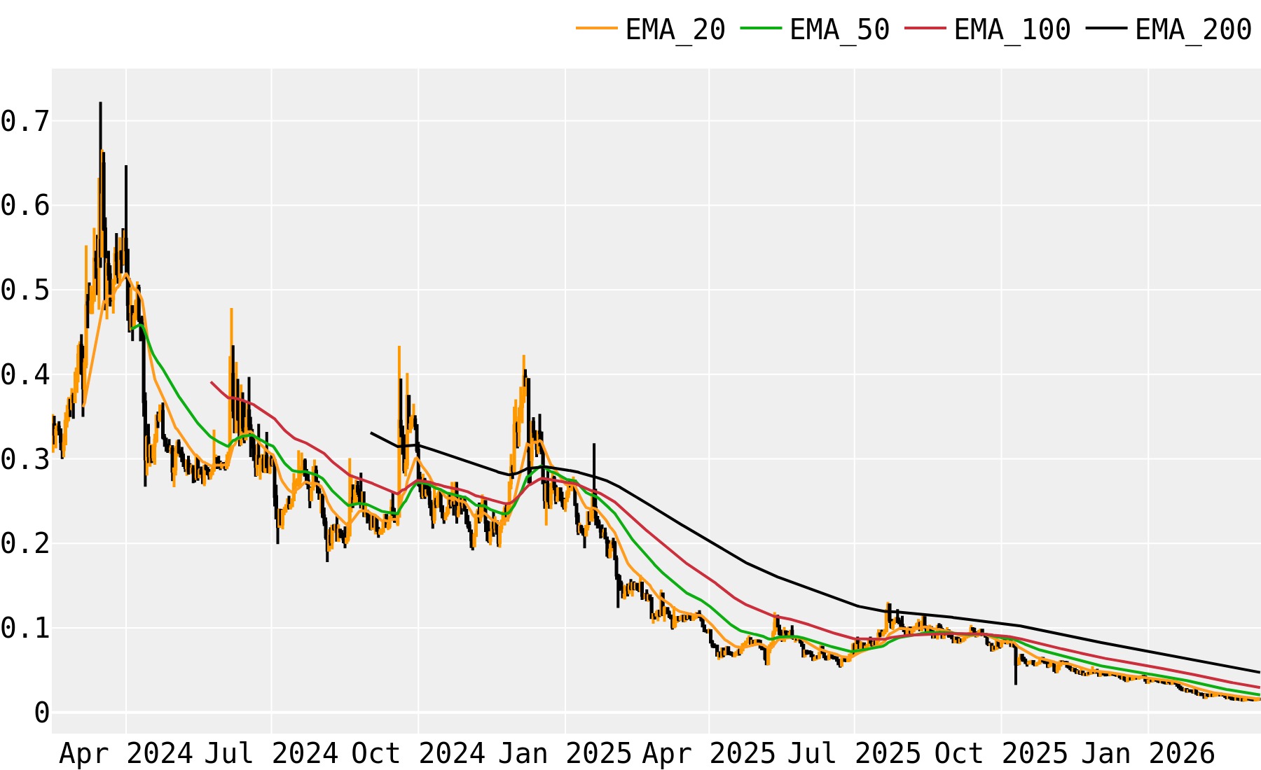 Medias móviles exponenciales de Solana Name Service