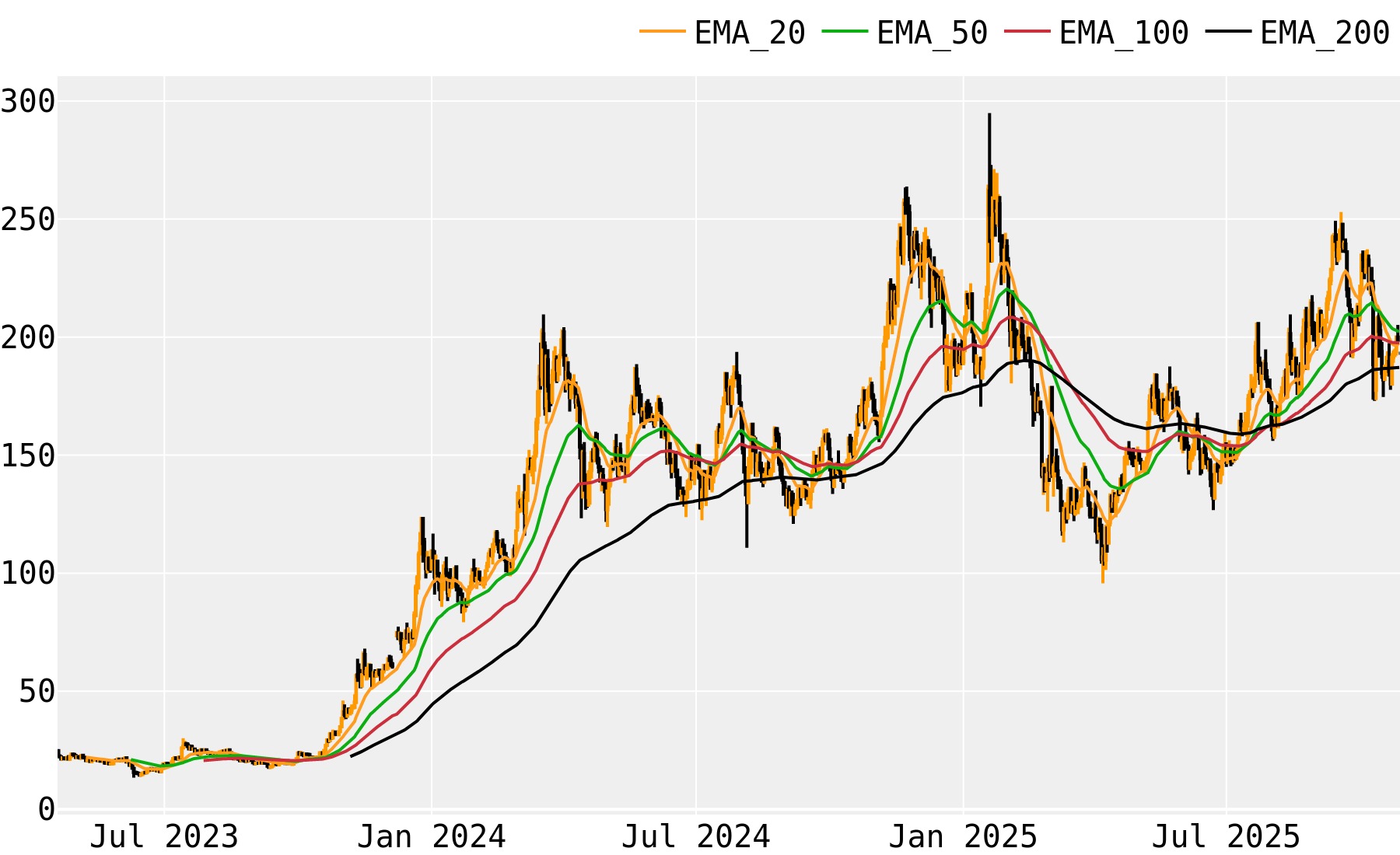 Solana Üstel Hareketli Ortalamaları