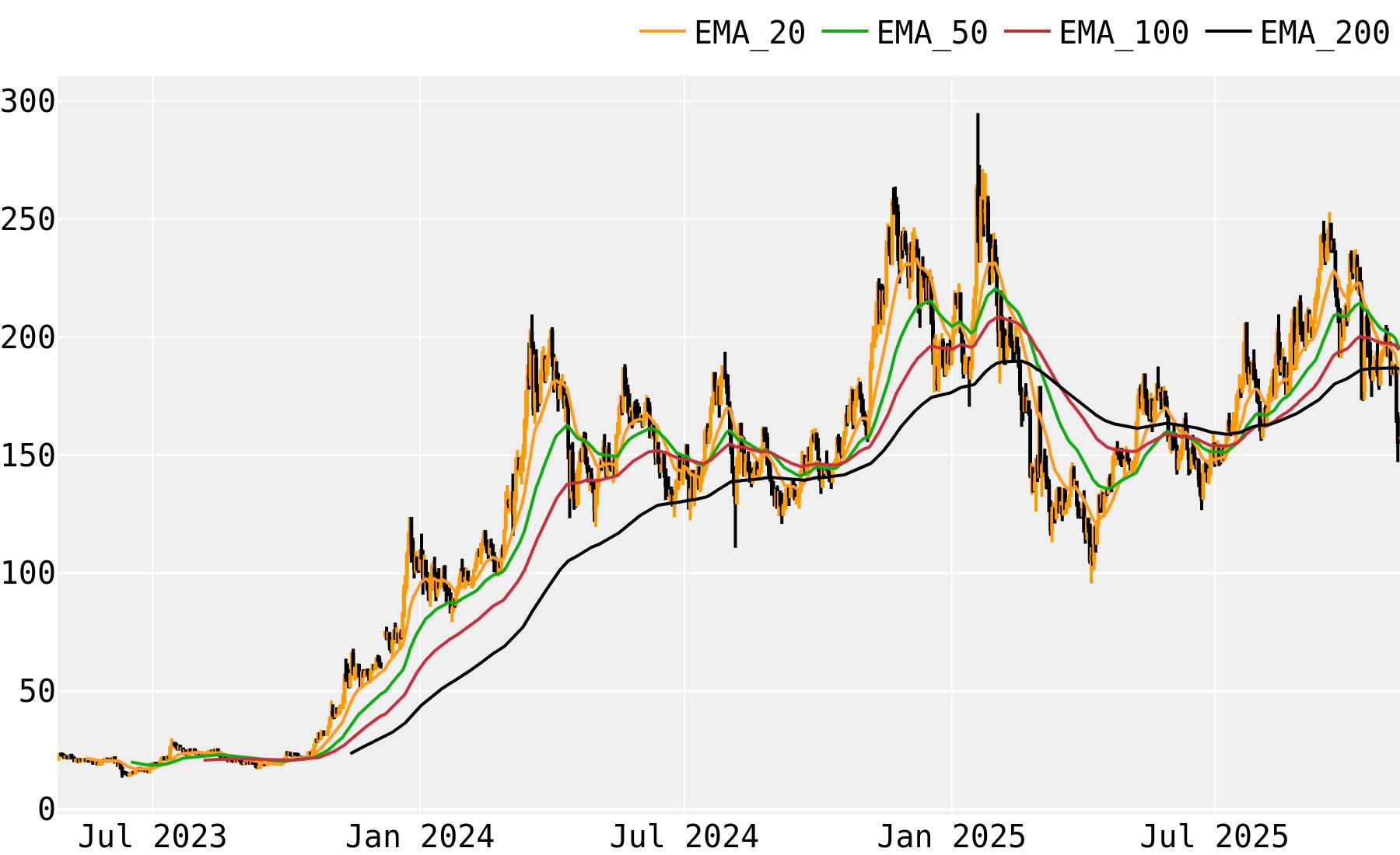 Солана SOL Экспоненциальные скользящие средние