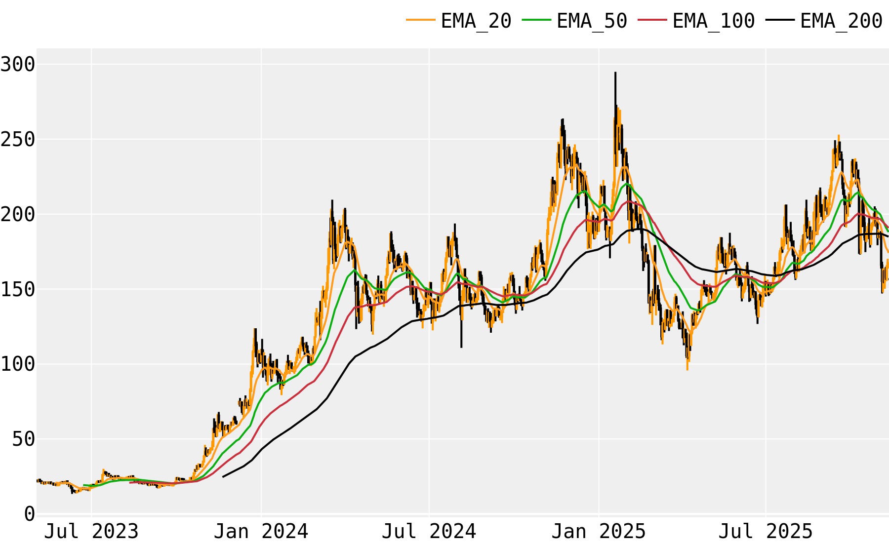 Solana Exponentiell gleitende Durchschnitte