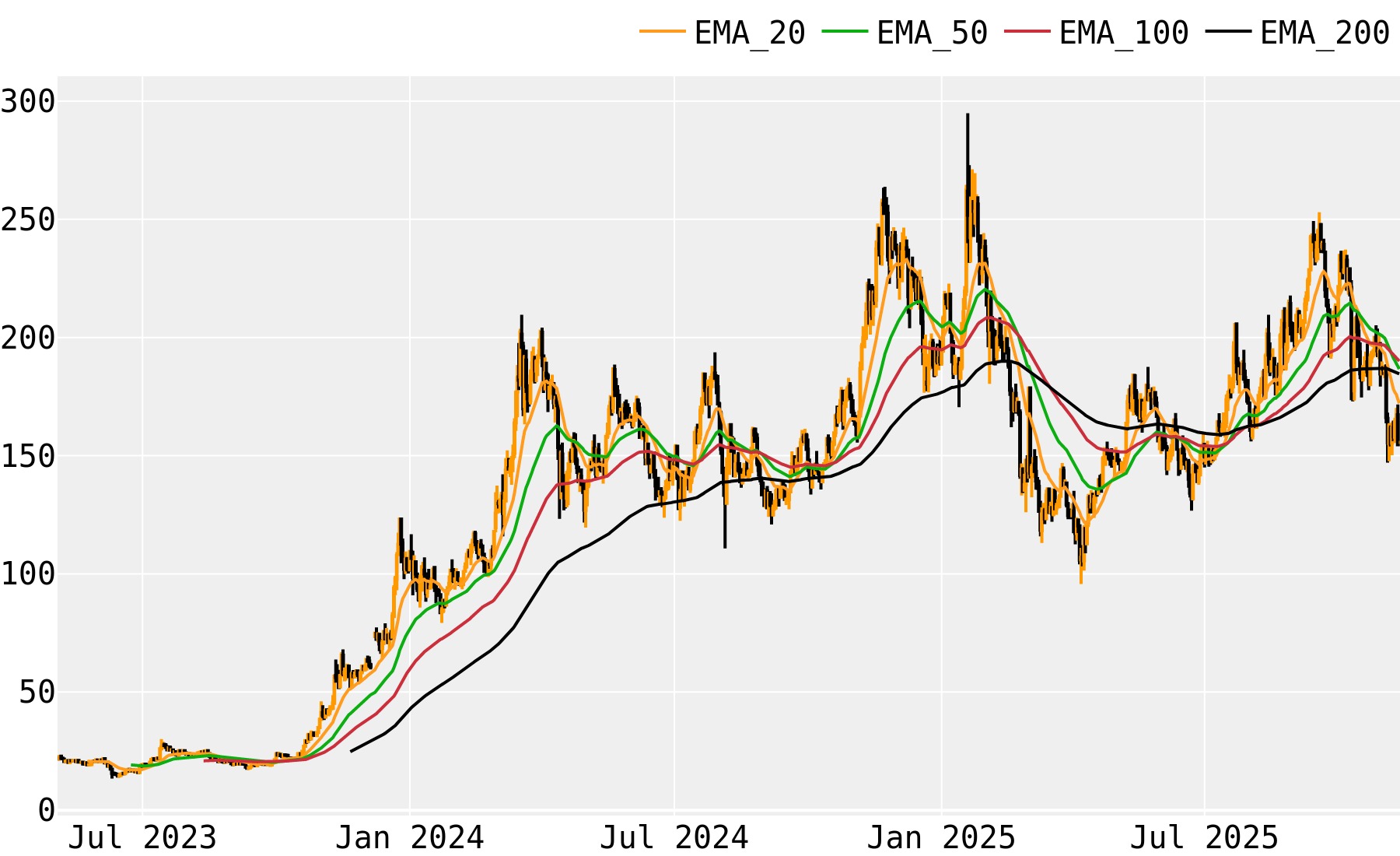 Солана SOL Экспоненциальные скользящие средние