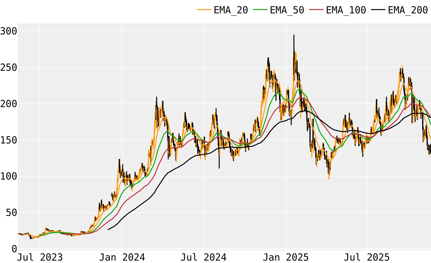 Solana Exponentiell gleitende Durchschnitte