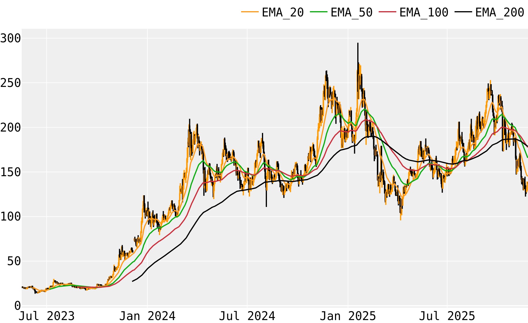 Солана SOL Экспоненциальные скользящие средние