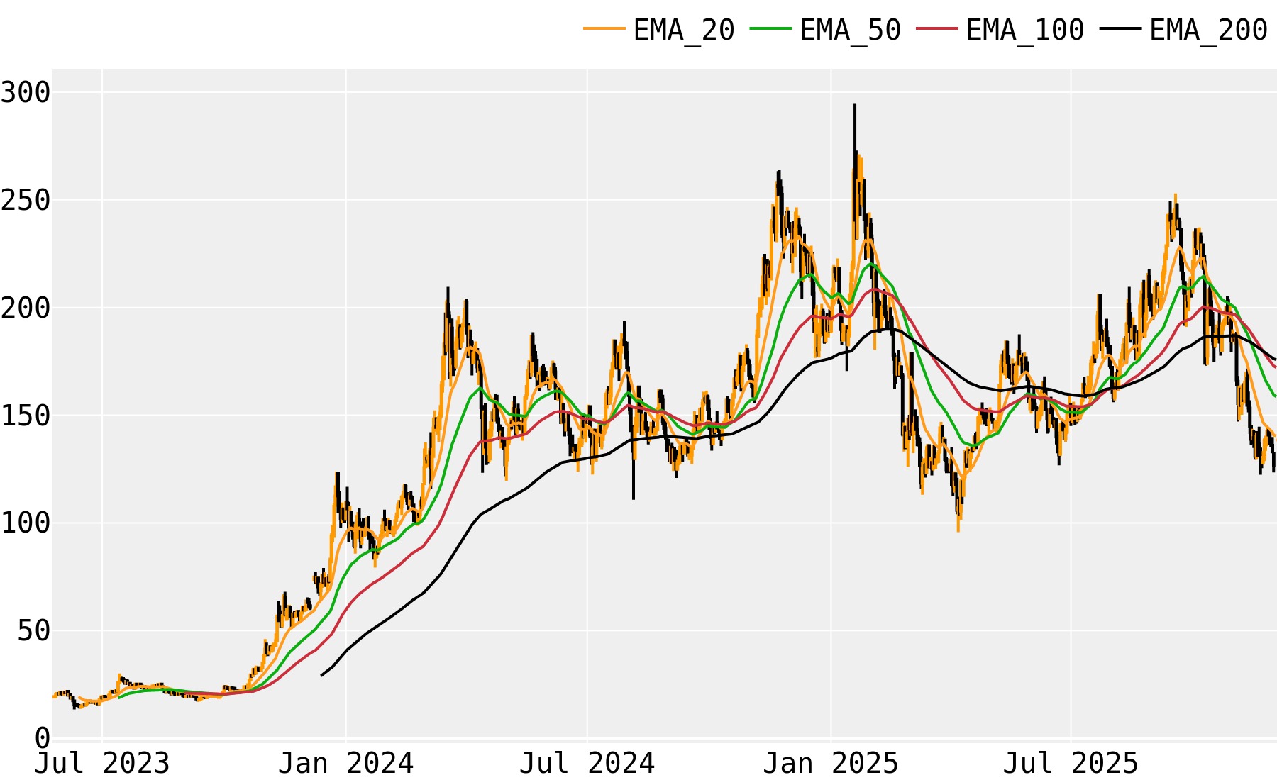 Solana Exponentiell gleitende Durchschnitte