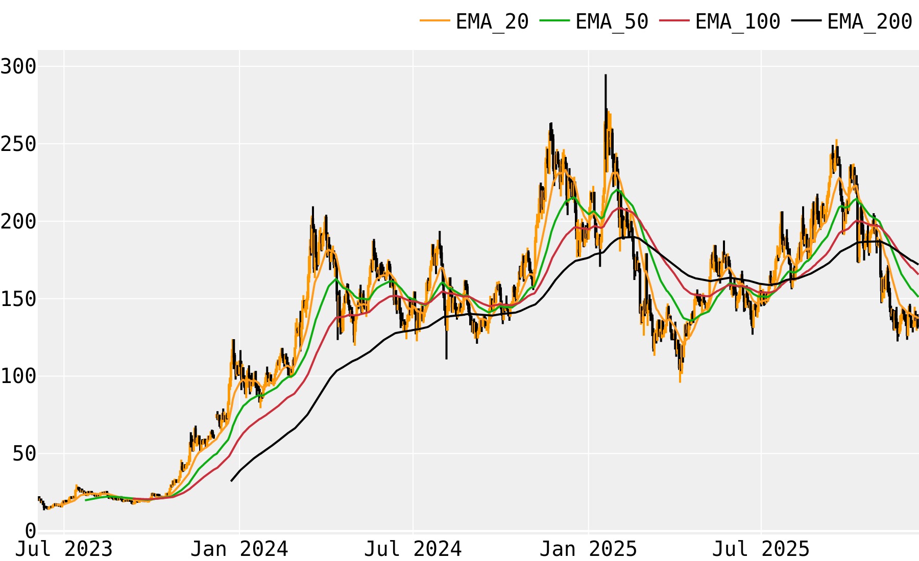 Solana Üstel Hareketli Ortalamaları