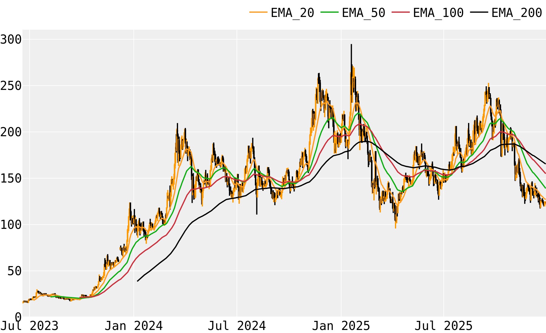 Medias móviles exponenciales de Solana