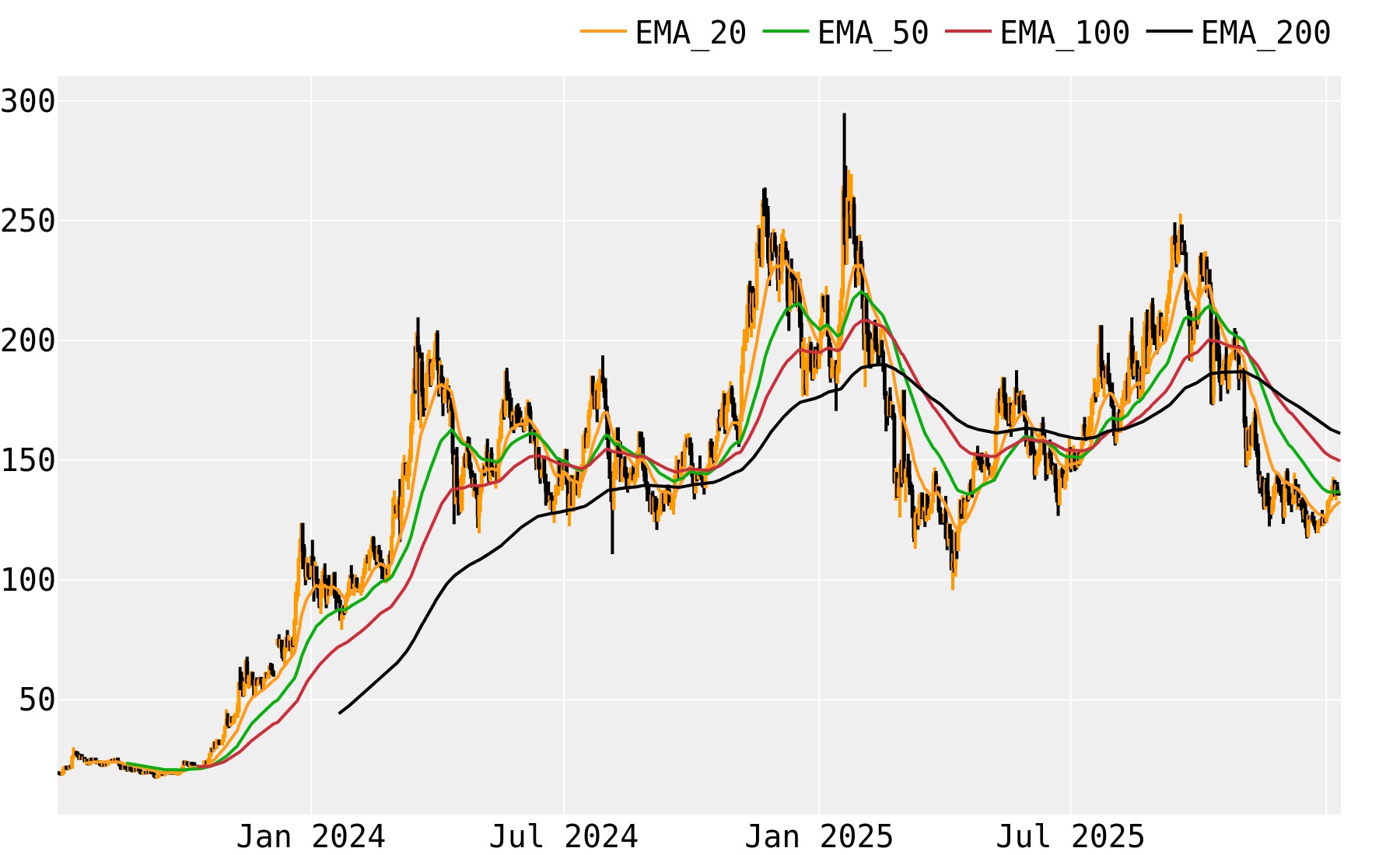 Солана SOL Экспоненциальные скользящие средние
