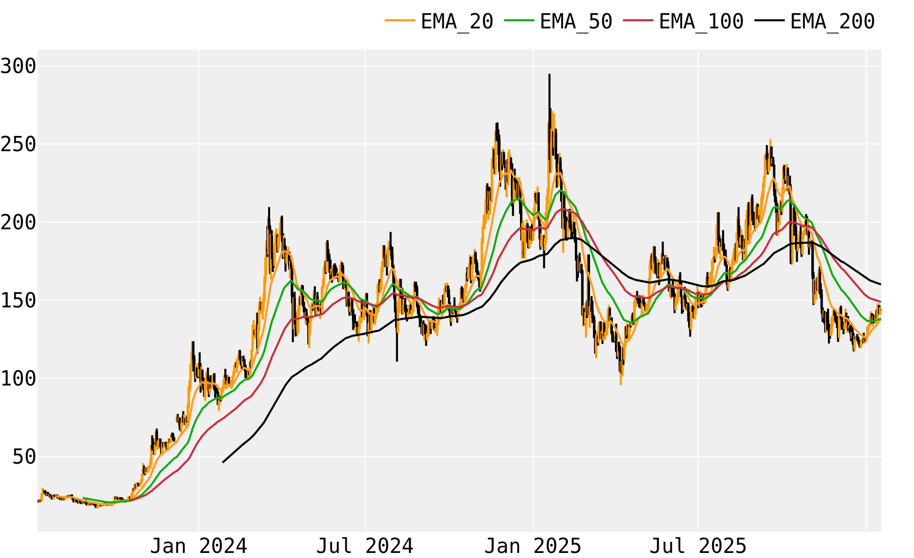Солана SOL Экспоненциальные скользящие средние