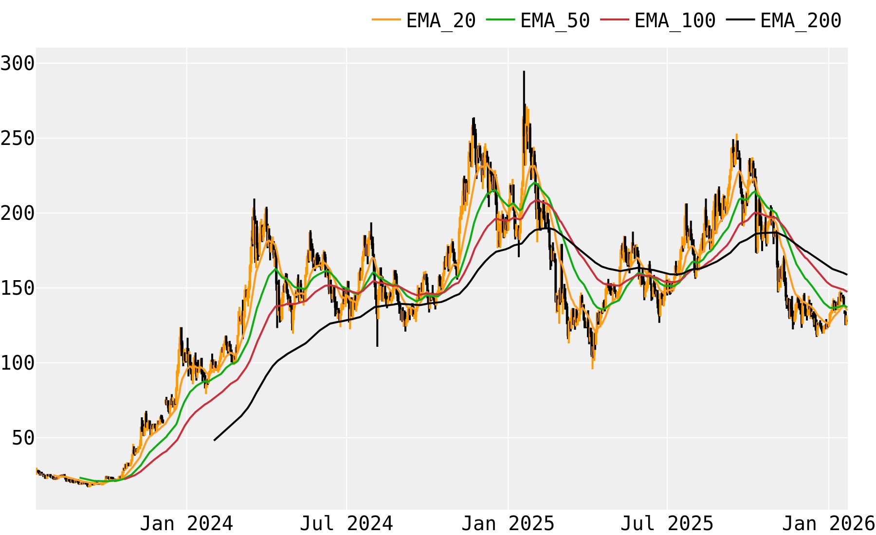 Солана SOL Экспоненциальные скользящие средние