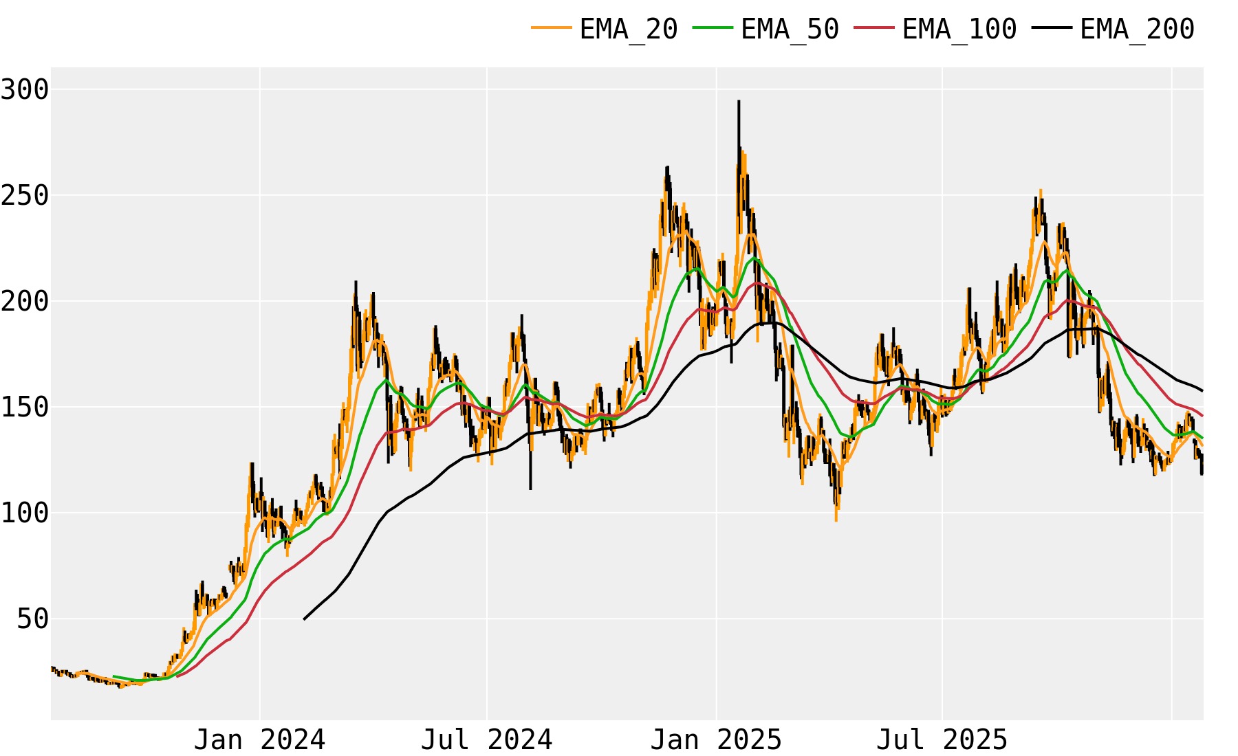 Солана SOL Экспоненциальные скользящие средние