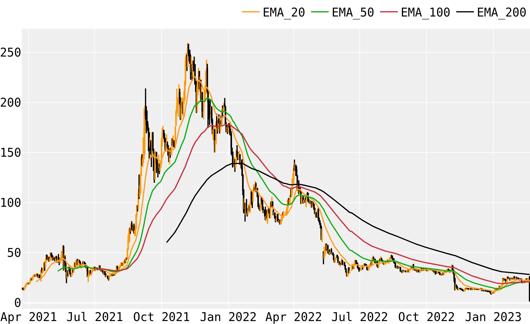 Solana Üstel Hareketli Ortalamaları