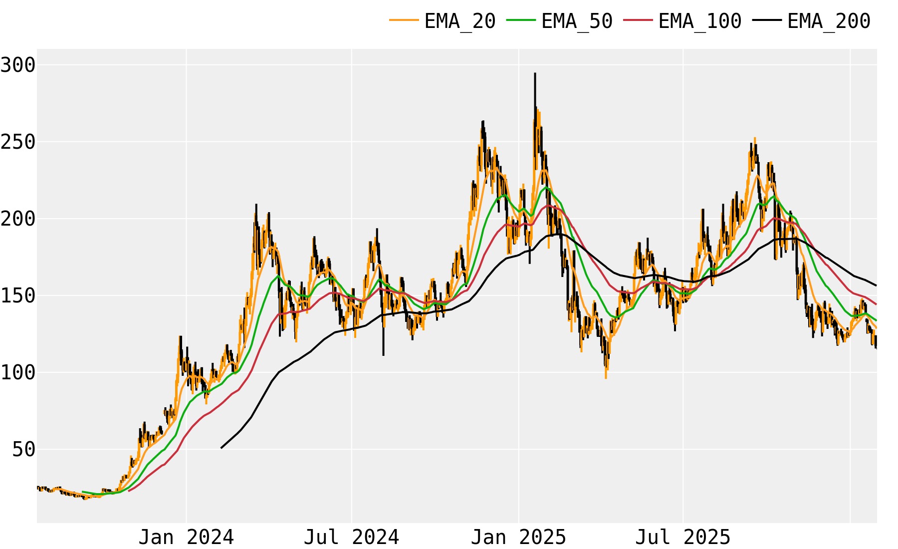 Солана SOL Экспоненциальные скользящие средние