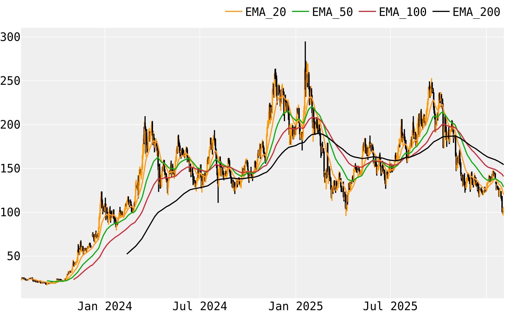 Солана SOL Экспоненциальные скользящие средние