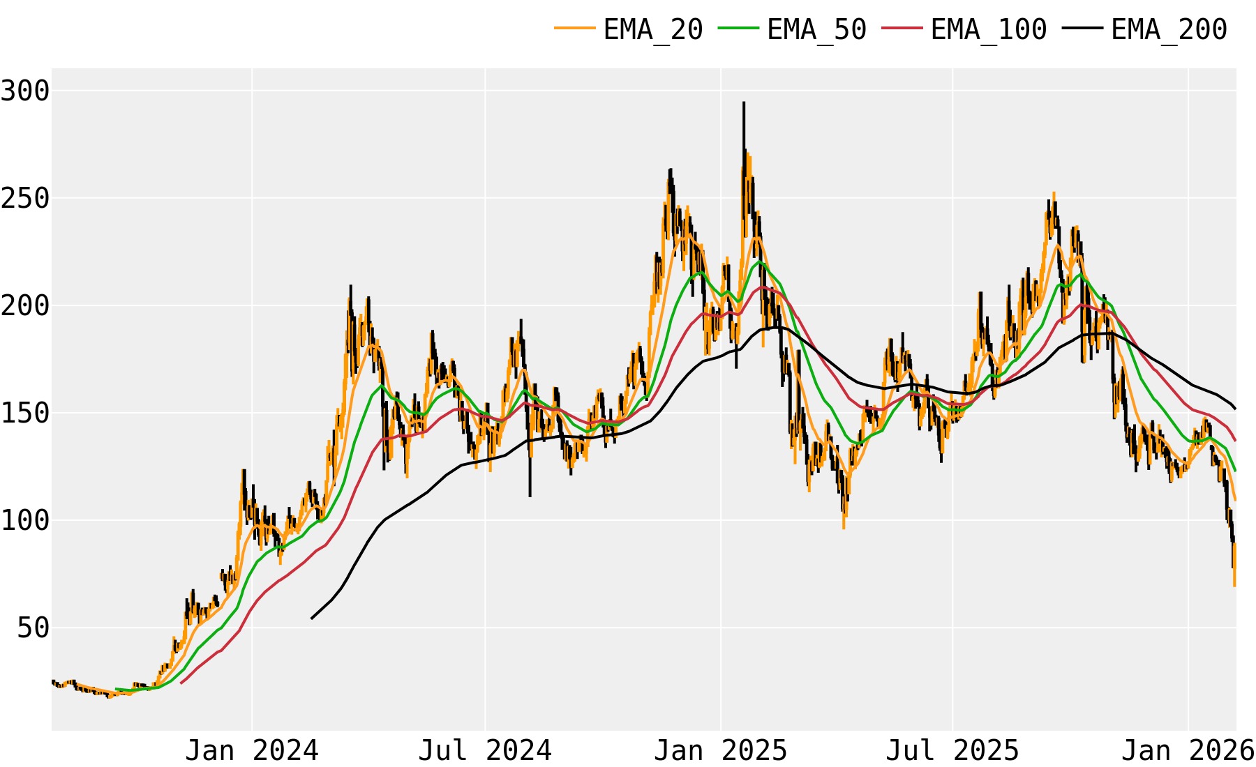 Солана SOL Экспоненциальные скользящие средние