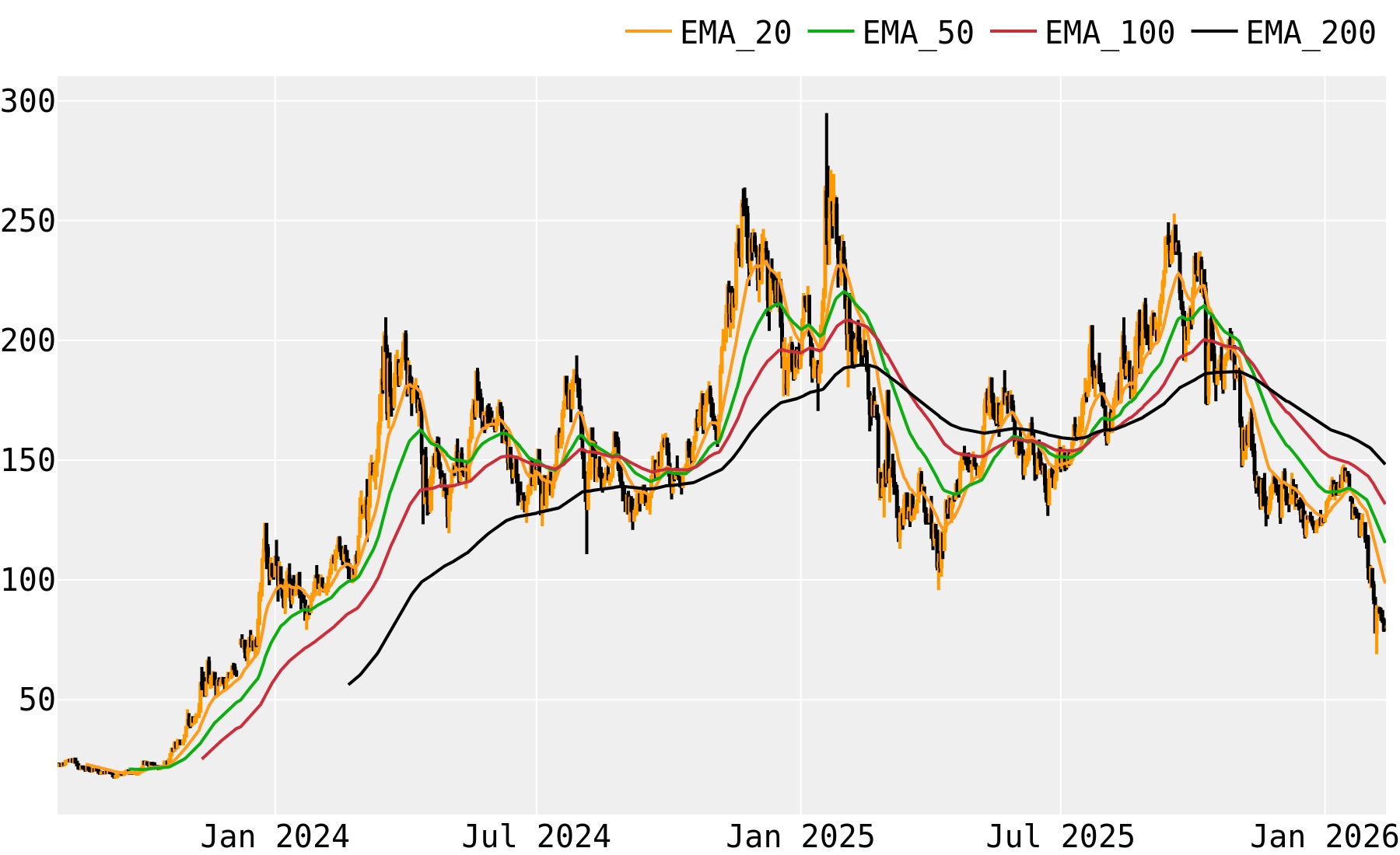 Солана SOL Экспоненциальные скользящие средние