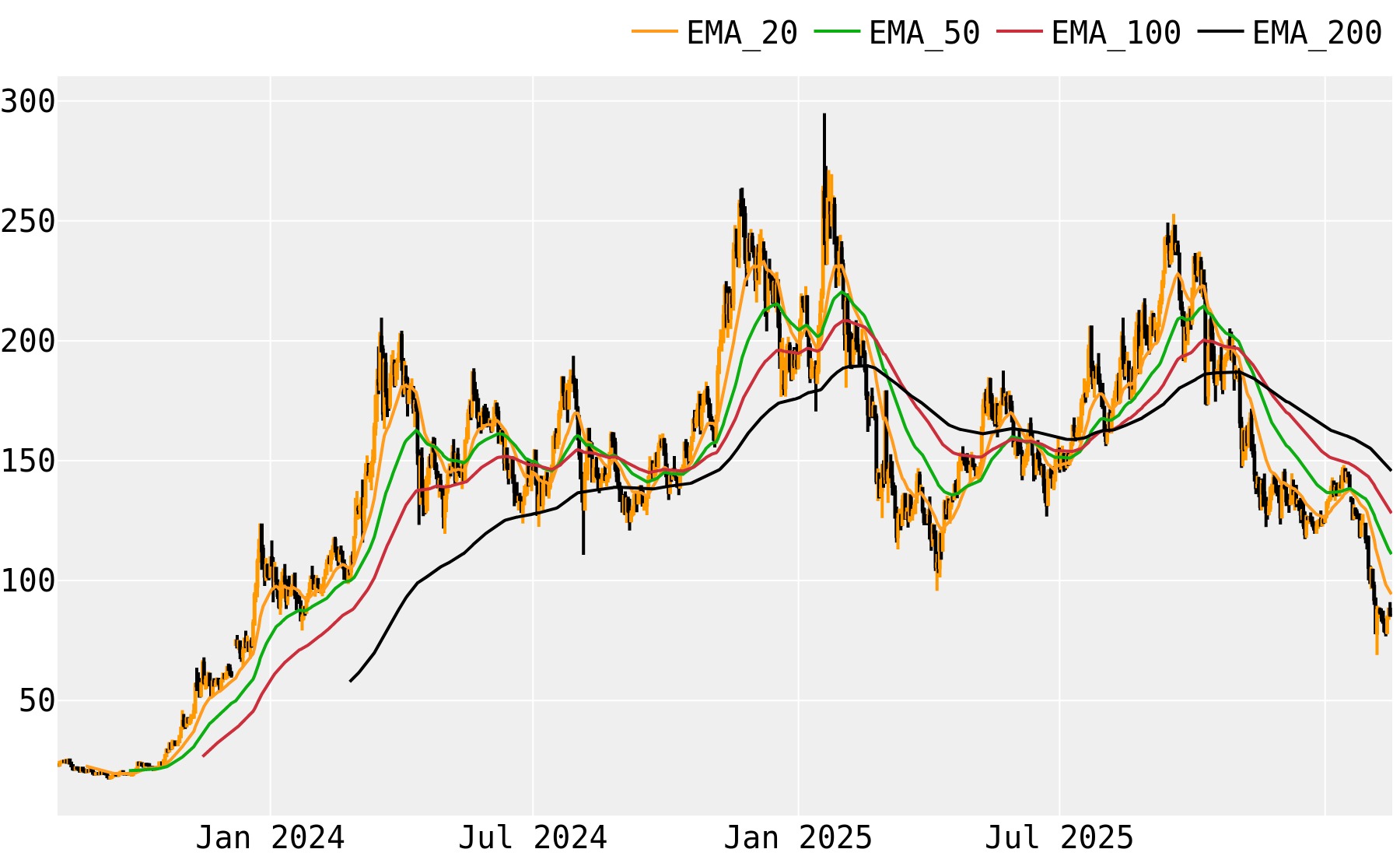 Солана SOL Экспоненциальные скользящие средние