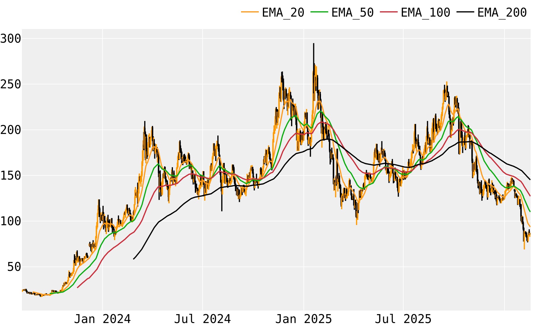 Солана SOL Экспоненциальные скользящие средние