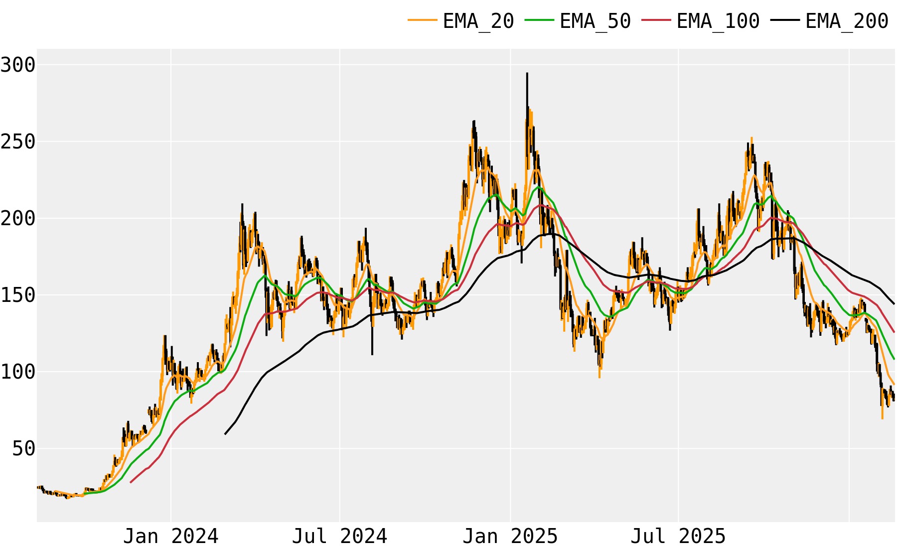 Солана SOL Экспоненциальные скользящие средние