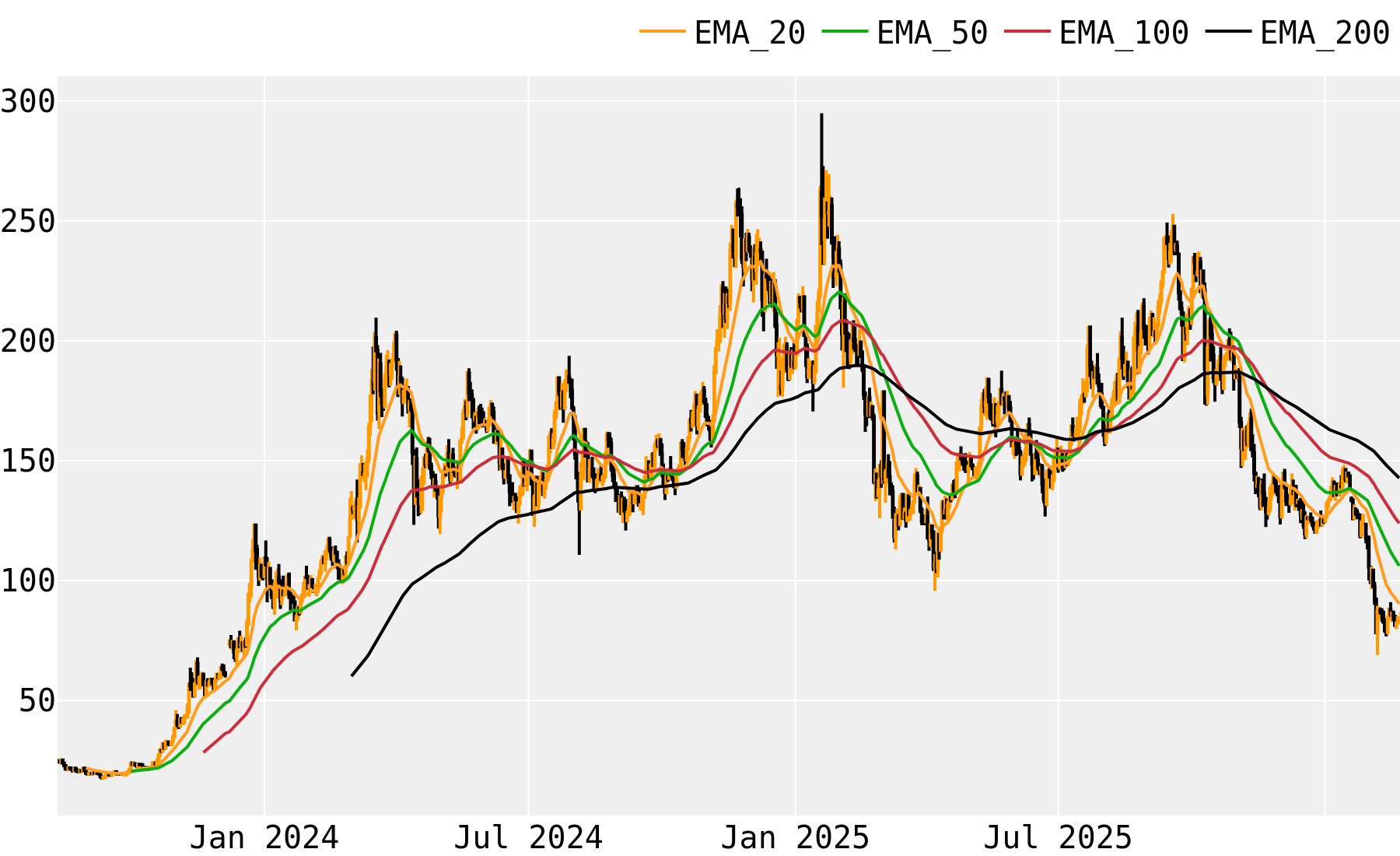 Солана SOL Экспоненциальные скользящие средние