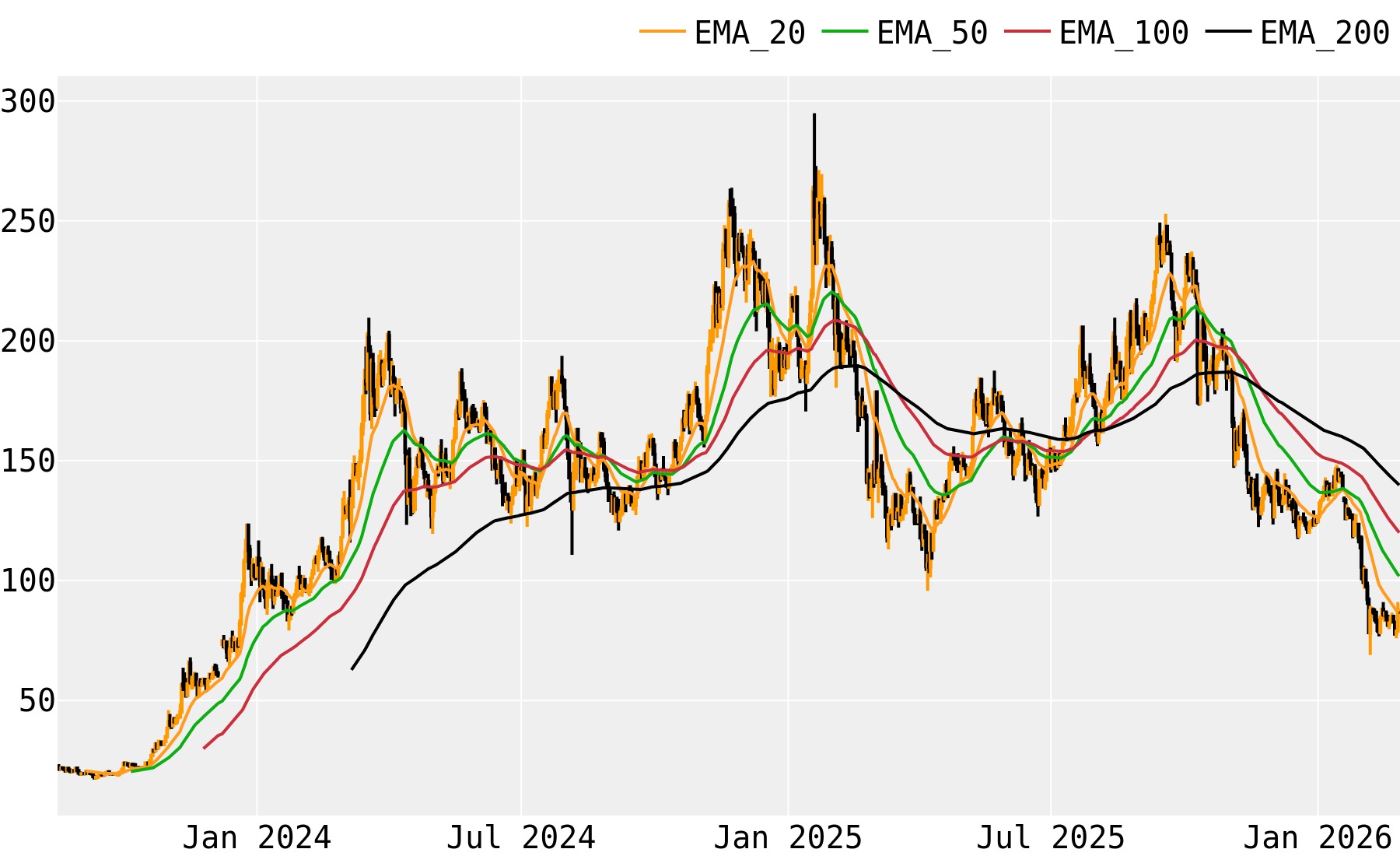 Солана SOL Экспоненциальные скользящие средние