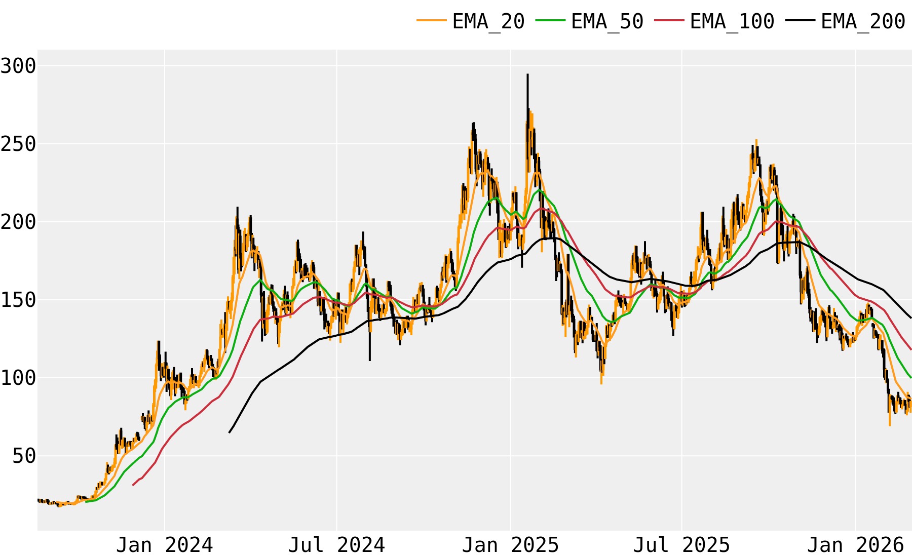 Солана SOL Экспоненциальные скользящие средние