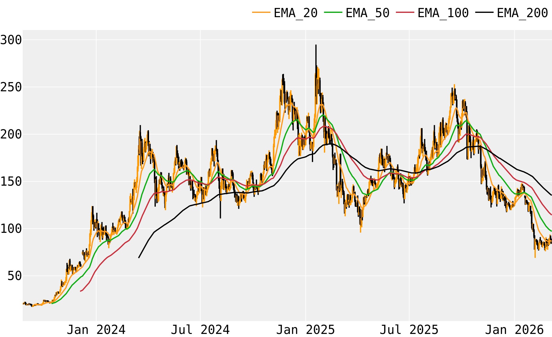 Солана SOL Экспоненциальные скользящие средние