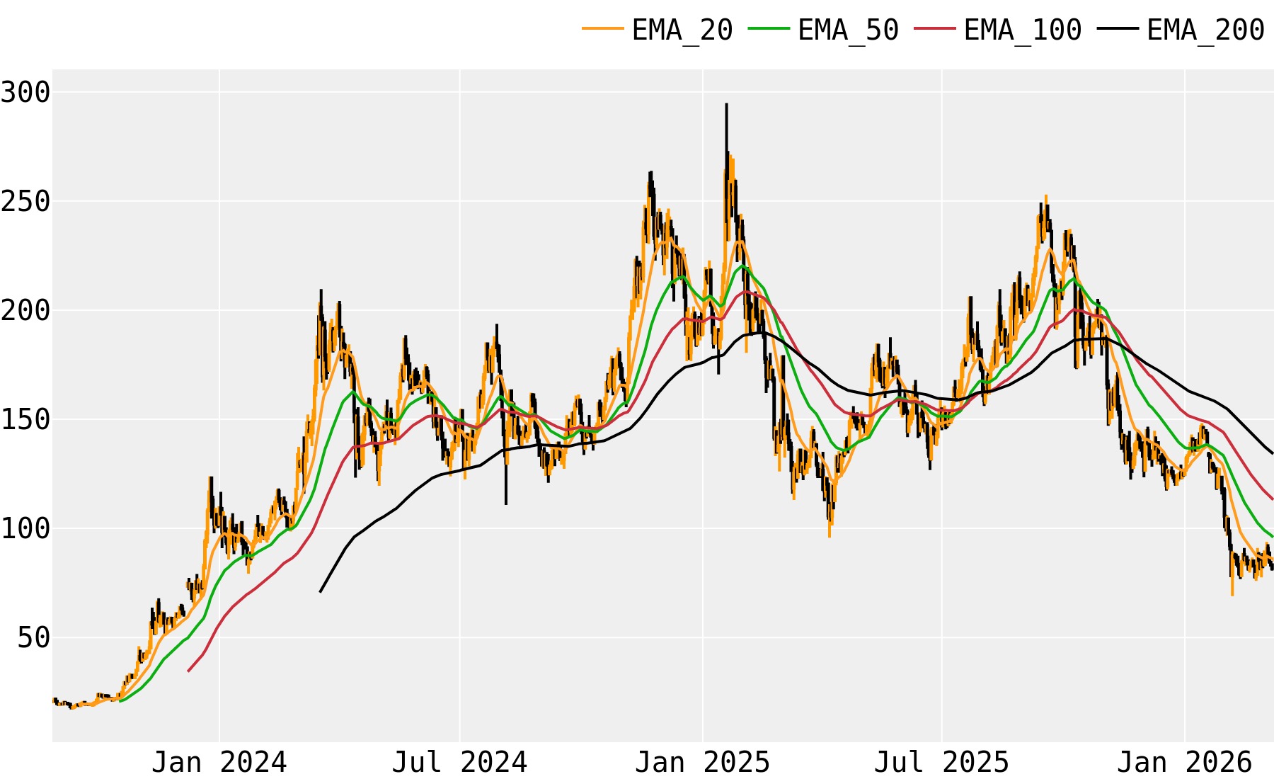 Солана SOL Экспоненциальные скользящие средние