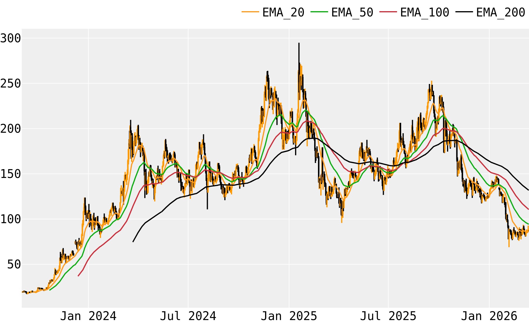 Солана SOL Экспоненциальные скользящие средние