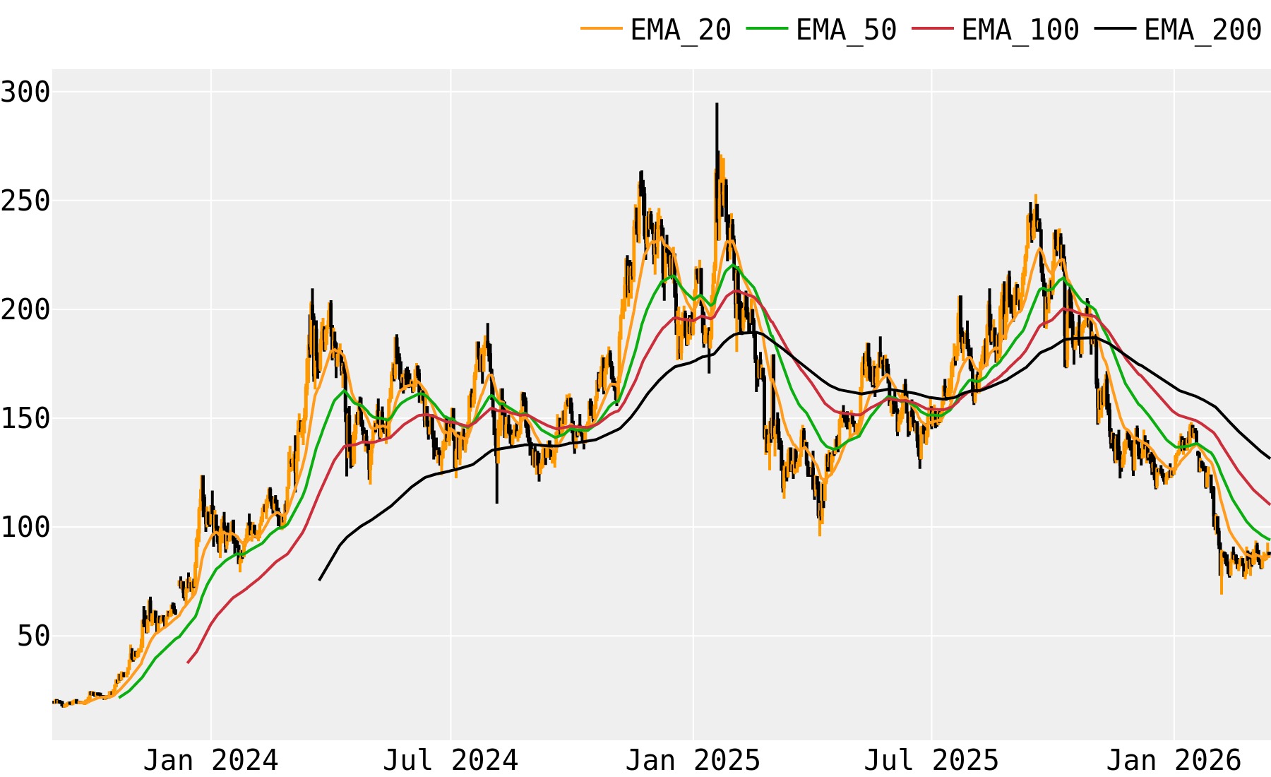 Солана SOL Экспоненциальные скользящие средние