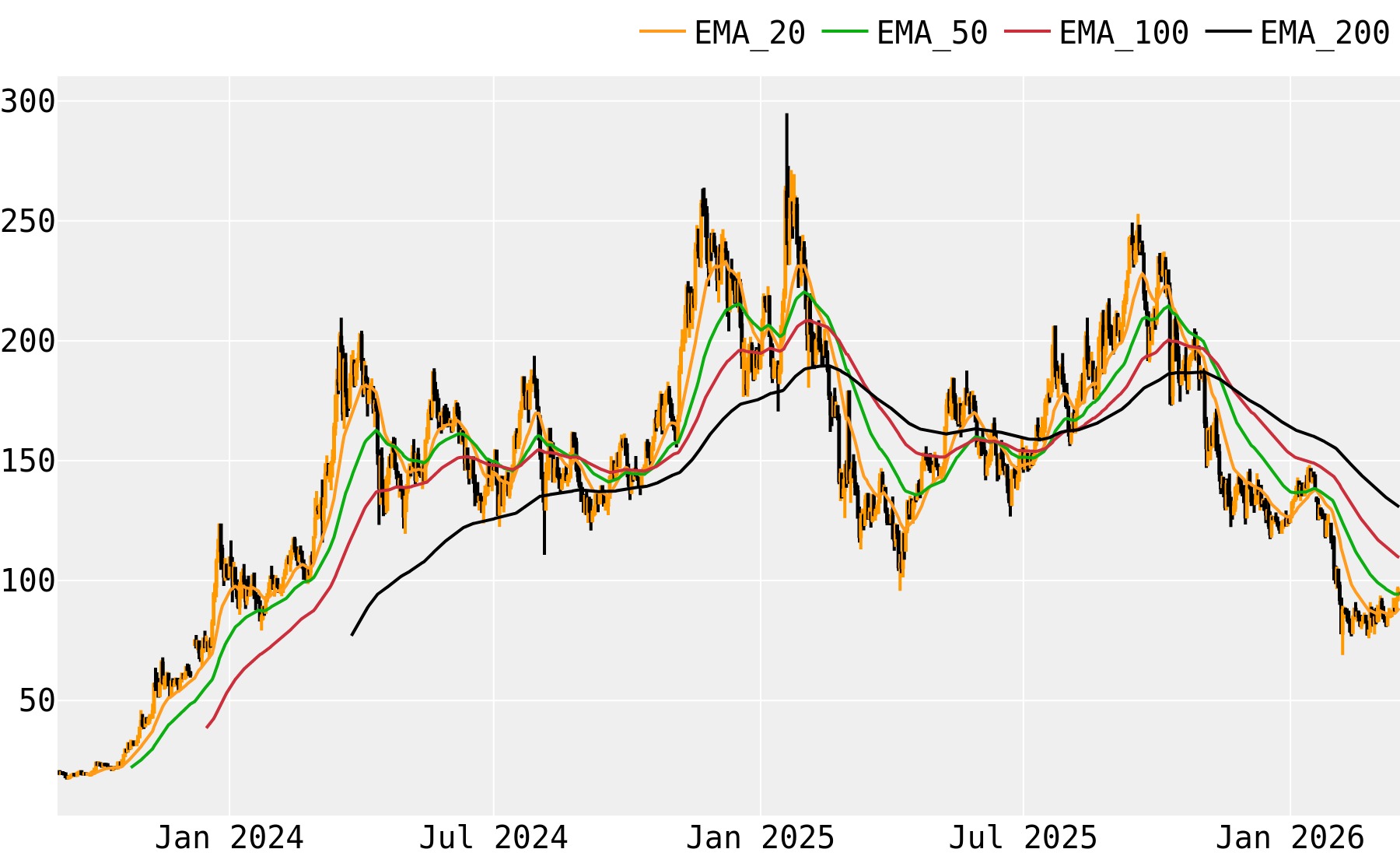 Solana Üstel Hareketli Ortalamaları