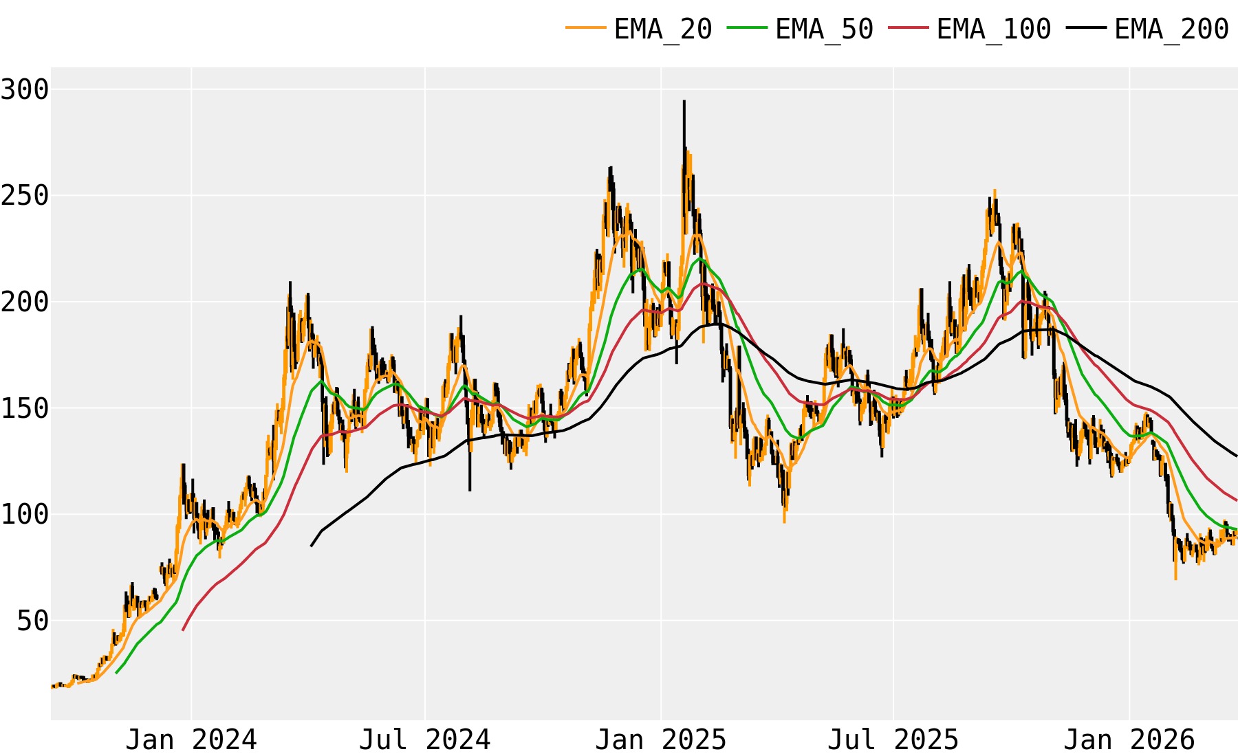 Солана SOL Экспоненциальные скользящие средние