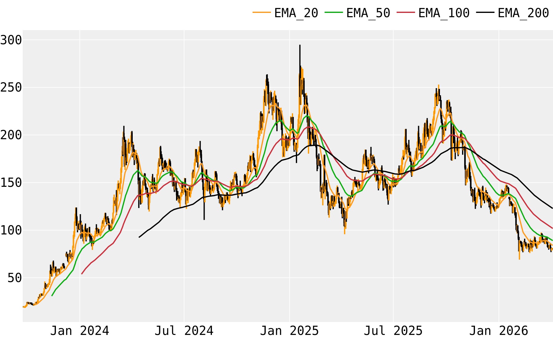 Солана SOL Экспоненциальные скользящие средние