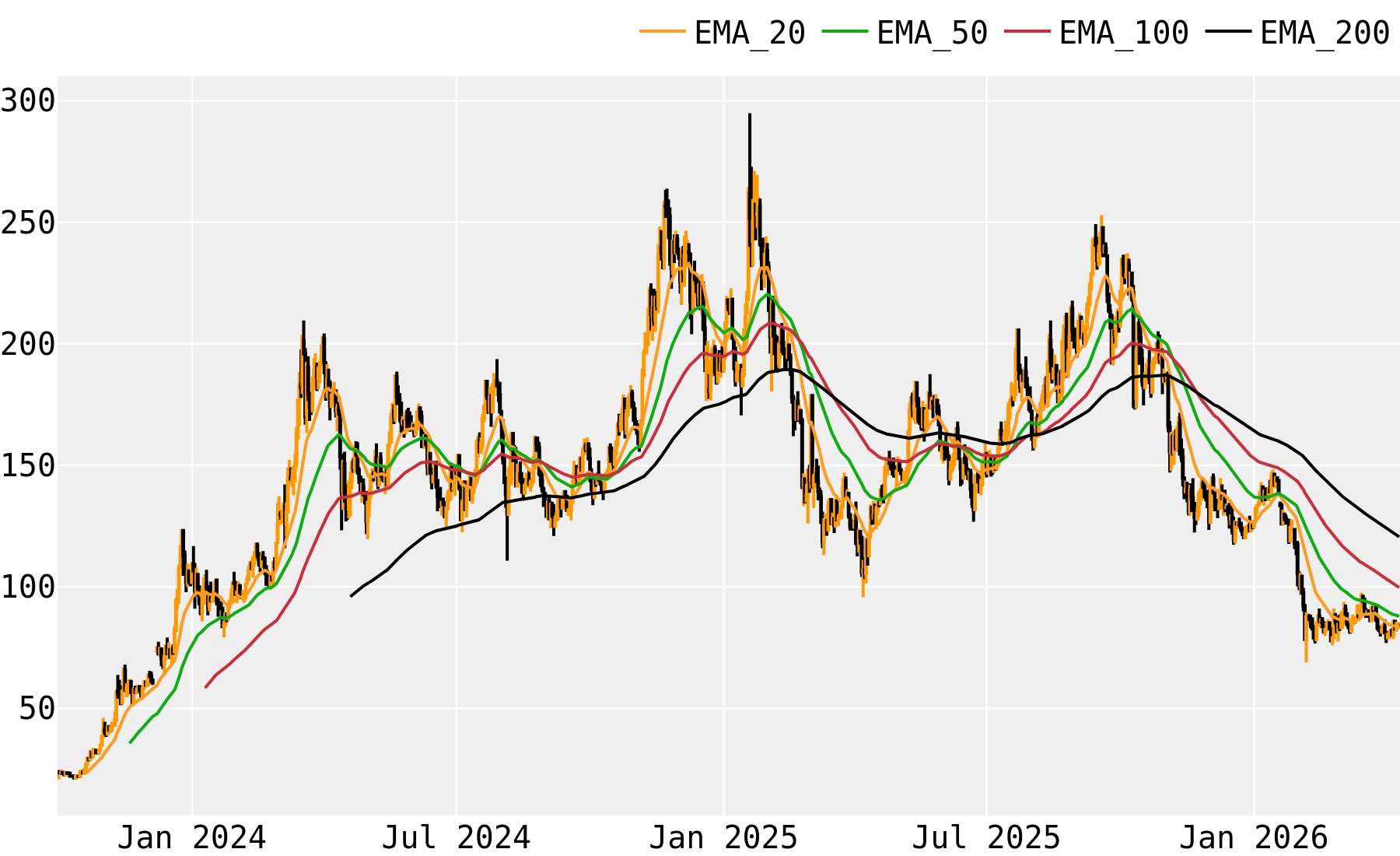 Солана SOL Экспоненциальные скользящие средние
