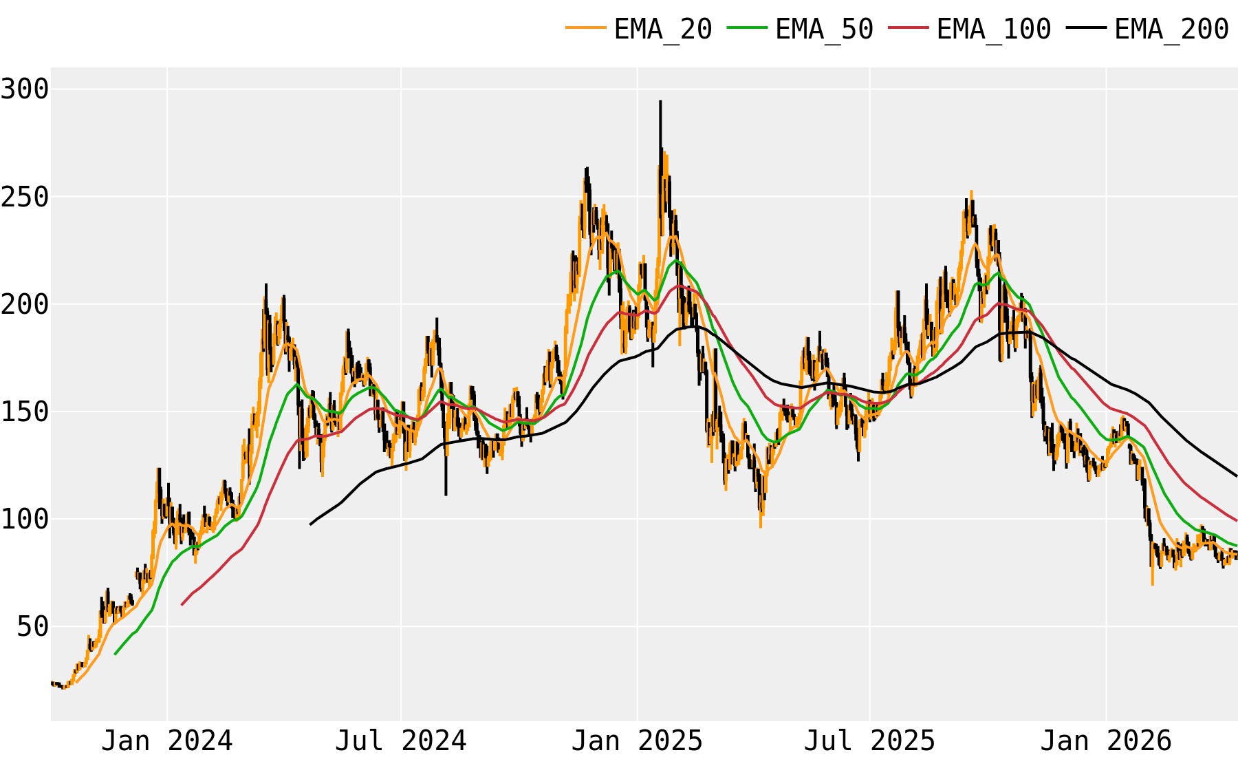 Солана SOL Экспоненциальные скользящие средние