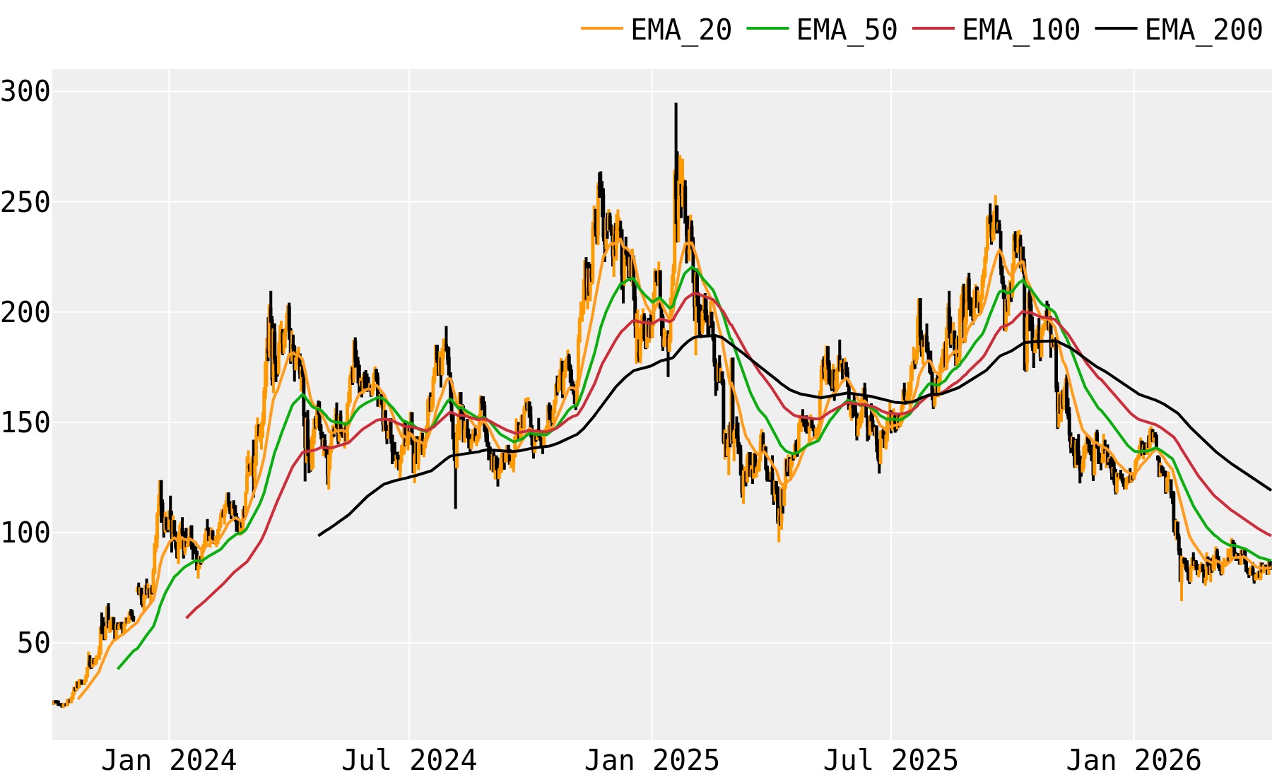 Солана SOL Экспоненциальные скользящие средние
