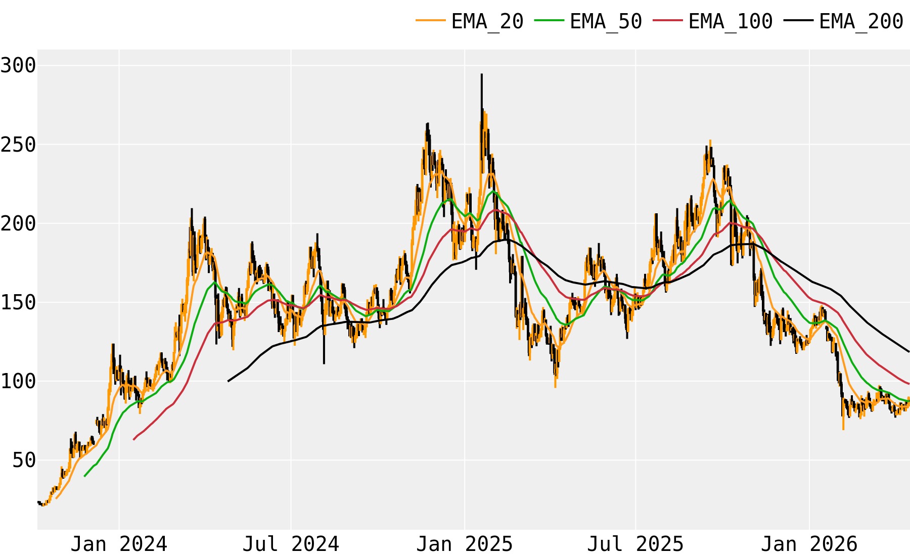 Солана SOL Экспоненциальные скользящие средние