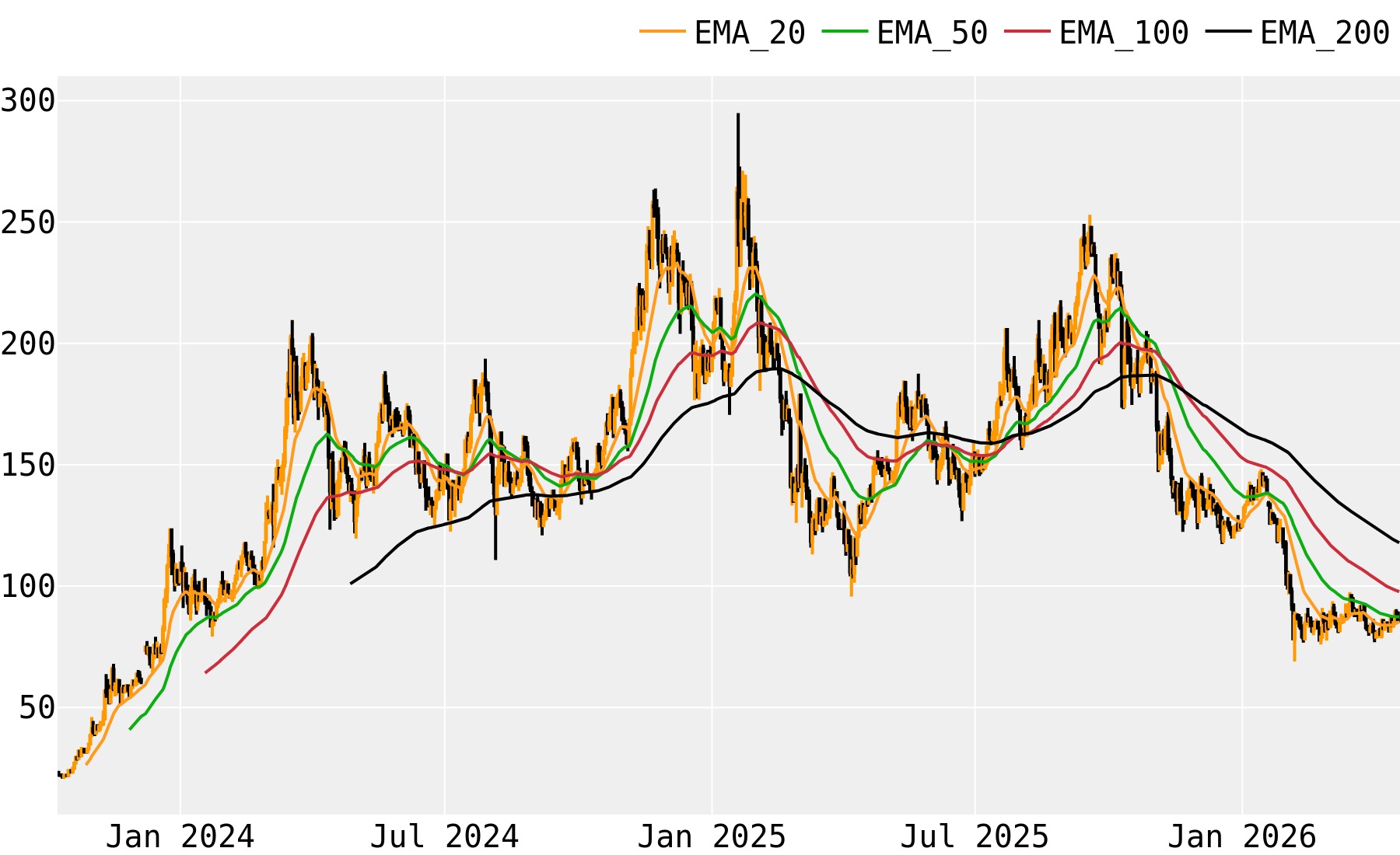 Солана SOL Экспоненциальные скользящие средние